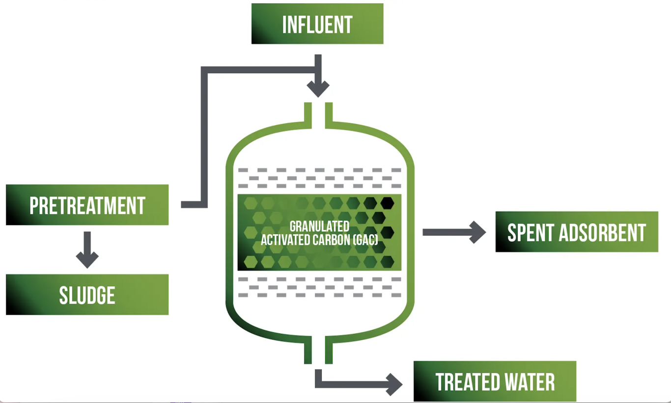 Granular Activated Carbon to Treat PFAS in Water |ReSolve Granular Activated Carbon to Treat PFAS in Water |ReSolve